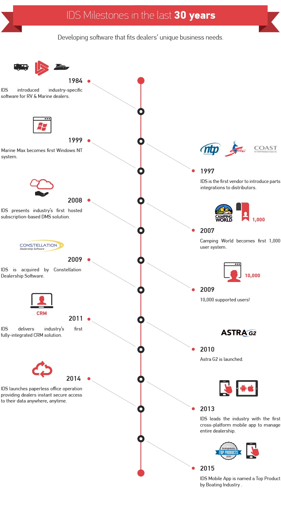About IDS - We Help Dealerships Grow - IDS Dealer Management System