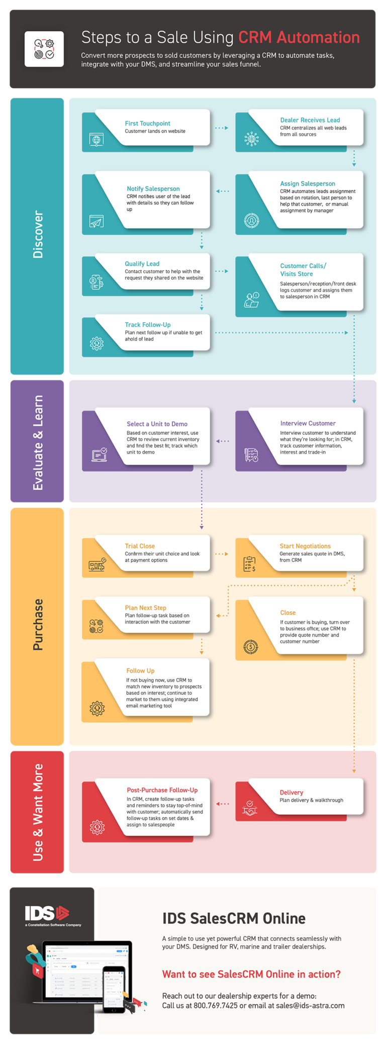 The Steps to a Sale Using CRM Automation [Flowchart] • IDS-Astra