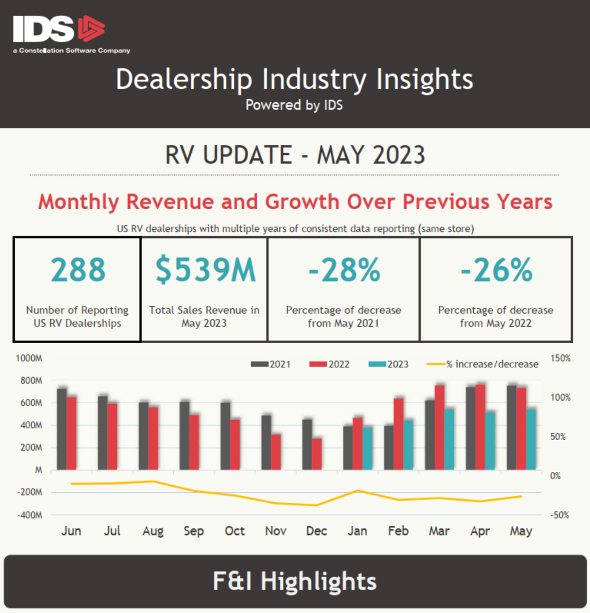 Dealership Industry Insights • IDS-Astra